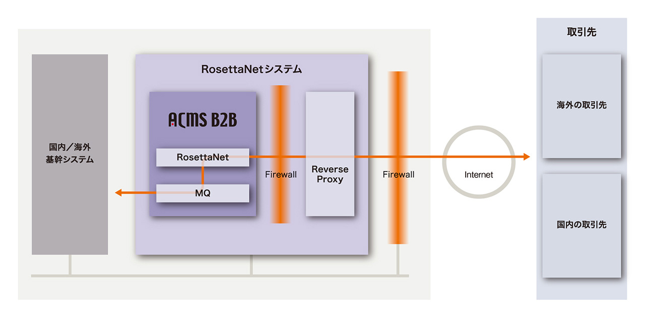 適応例｜ACMS B2B｜EDIサーバ｜EDIツール・データ連携システムならDAL（株式会社データ・アプリケーション）