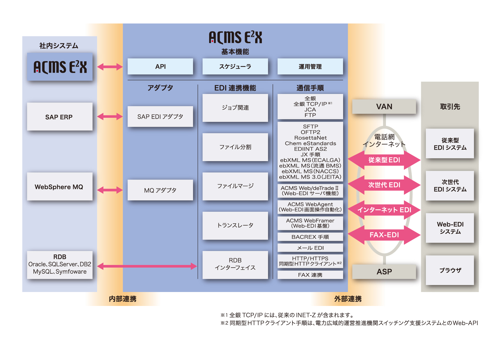 DAL｜製品｜EDIサーバ ACMS E2X：特長