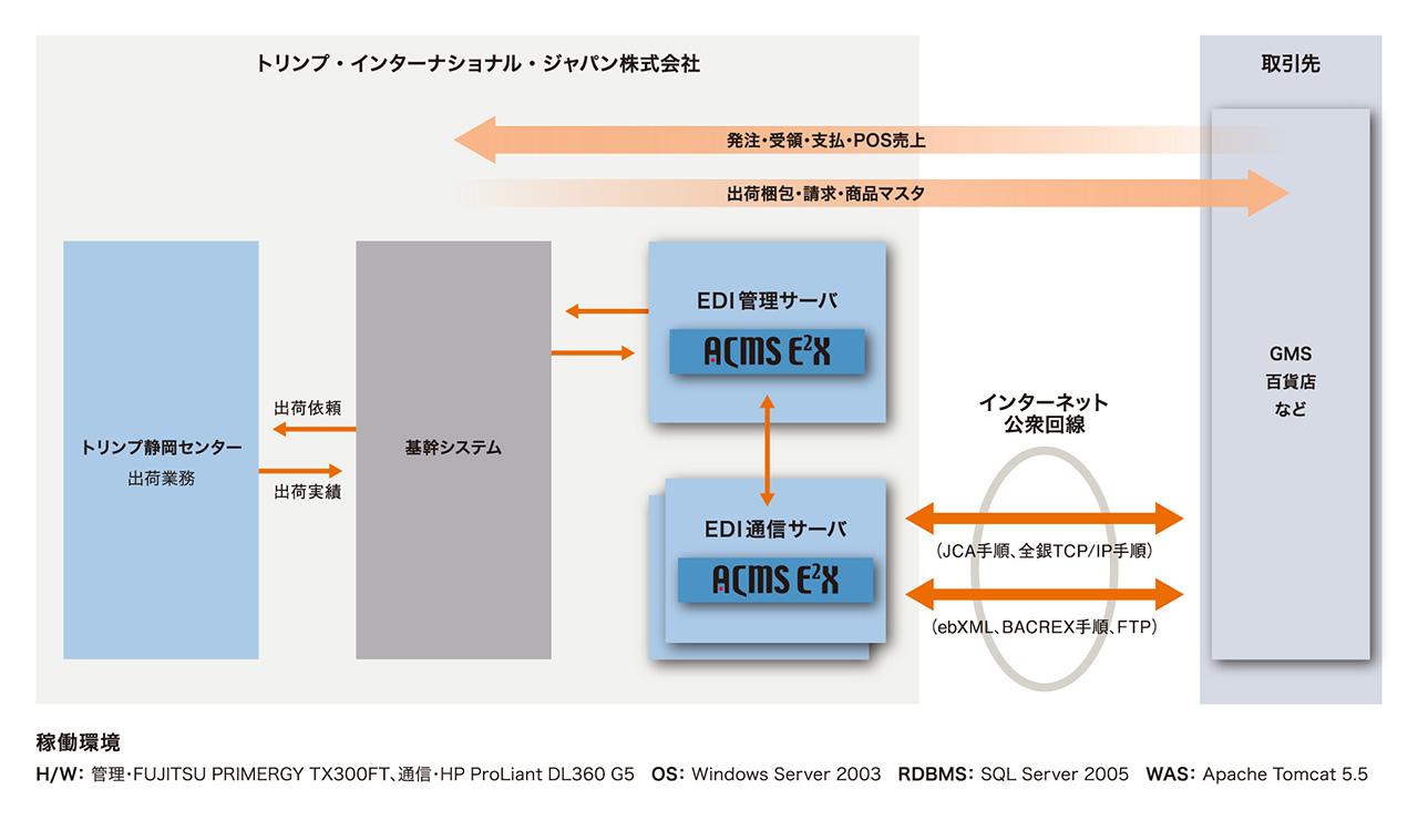 DAL｜製品｜EDIサーバ ACMS E2X：適応例