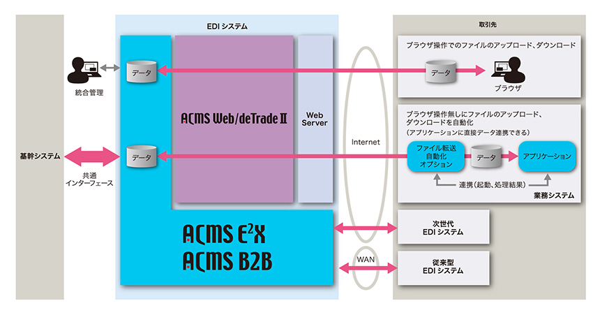 DAL｜製品｜Web-EDI ACMS Web/deTrade II：特長