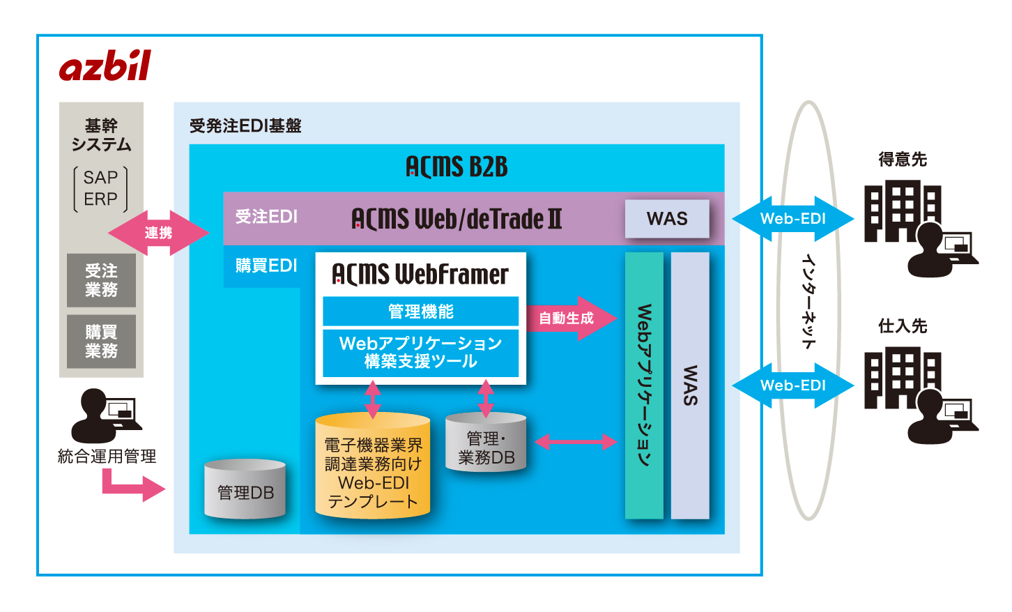 適応例｜ACMS WebFramer｜電子機器業界調達業務向けWeb-EDIテンプレート｜EDIツール・データ連携システムならDAL（株式会社データ・アプリケーション）