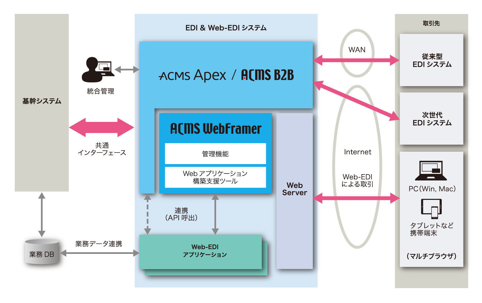 特長｜ACMS WebFramer｜Web-EDI｜EDIツール・データ連携システムならDAL（株式会社データ・アプリケーション）